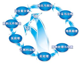 核燃料循环 搜狗百科