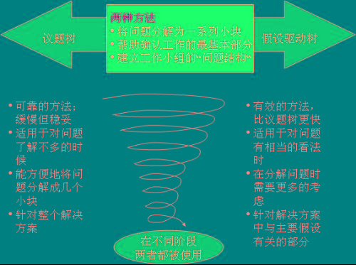 麦肯锡逻辑树分析法 搜狗百科