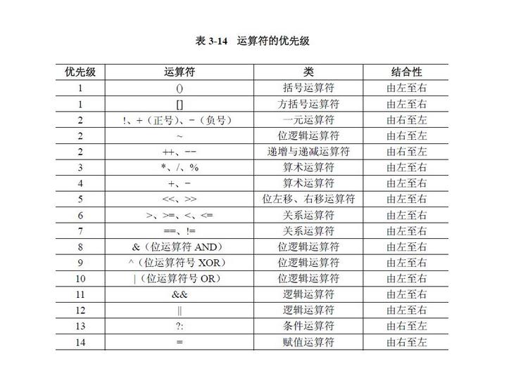 关系运算符的优先级低于算术运算符 关系运算符的优先级高于赋值运算符 C语言的运算符的优先级：逻辑运算符、条件运算符、赋值运 