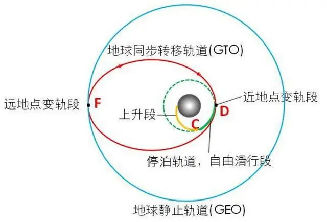 地球同步转移轨道 搜狗百科