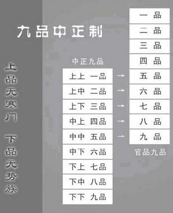 九品中正制 魏晋南北朝时期选官制度 搜狗百科