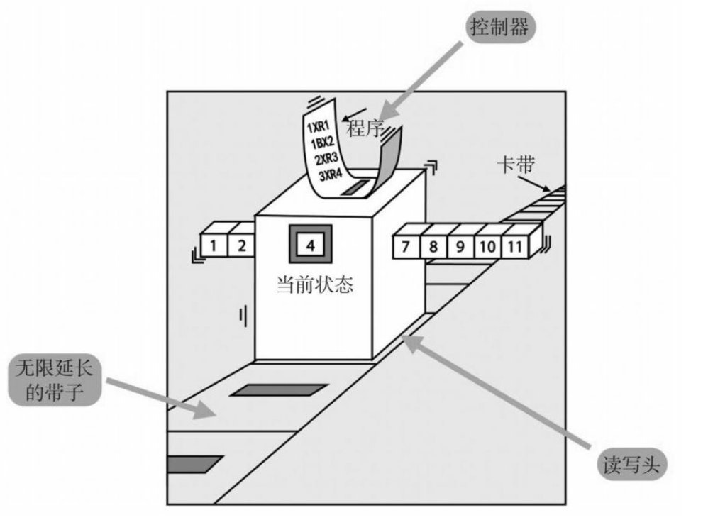 图灵机 一种抽象的计算模型 搜狗百科