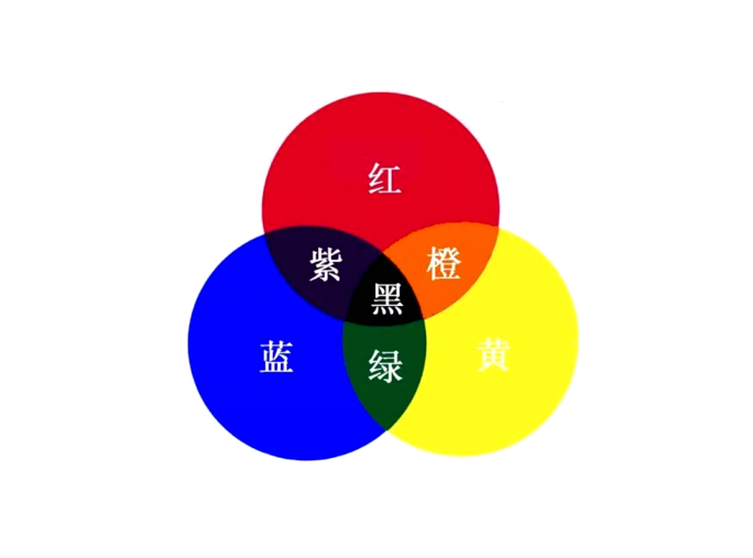 三原色 色彩中不能再分解的三种基本颜色 搜狗百科