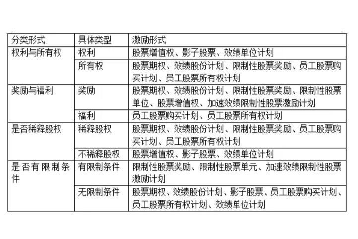 股权激励的形式 搜狗百科