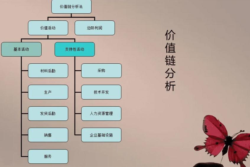 价值链分析方法 搜狗百科
