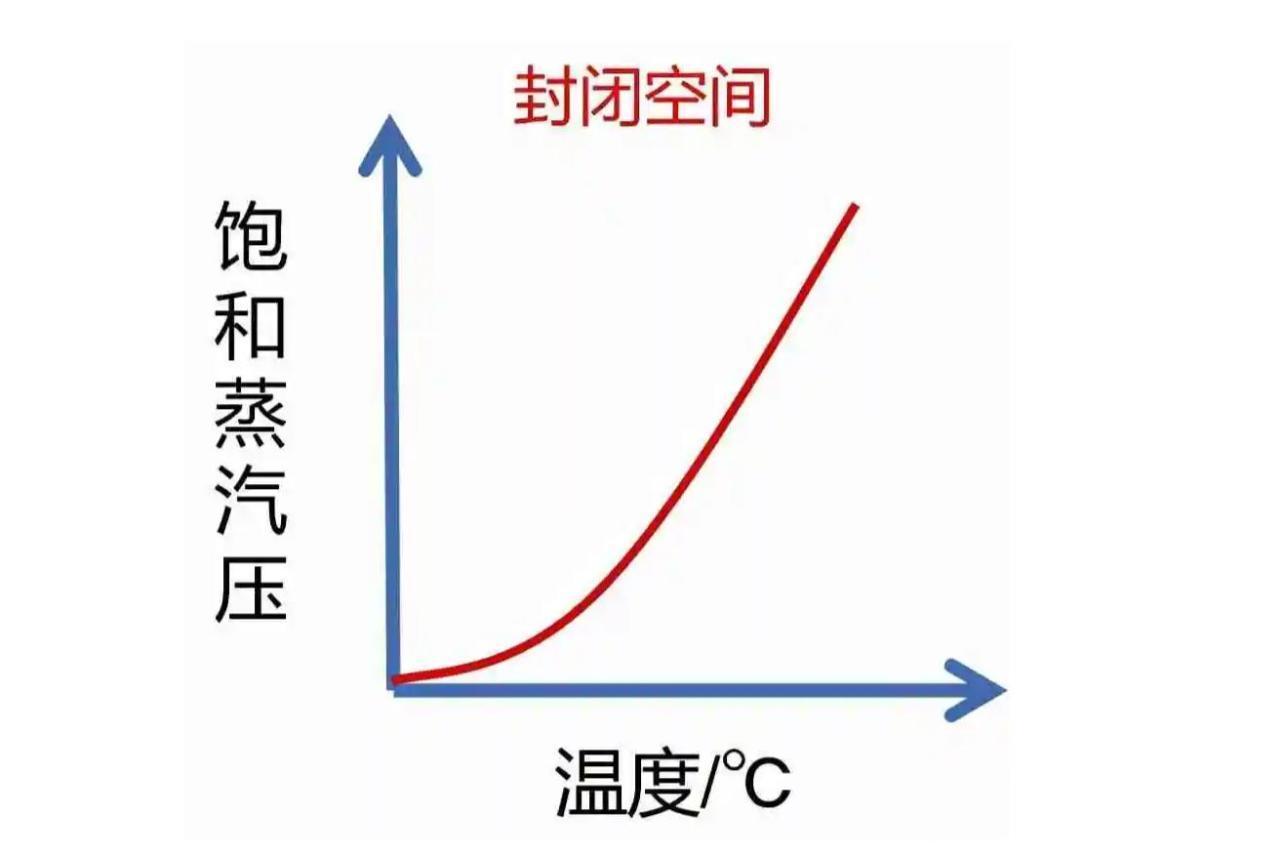 过饱和蒸汽 搜狗百科
