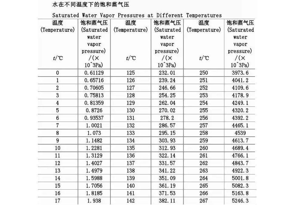 饱和蒸汽压力 搜狗百科