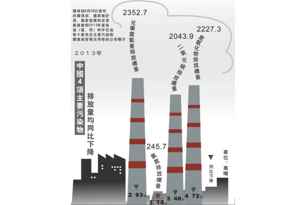 污染物排放量 污染源排入环境或其它设施的某种污染物的数量 搜狗百科