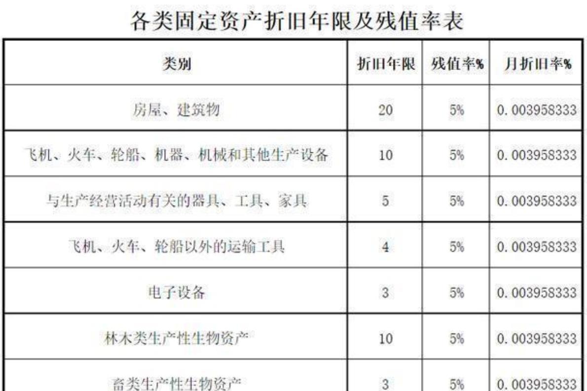固定资产残值率 搜狗百科