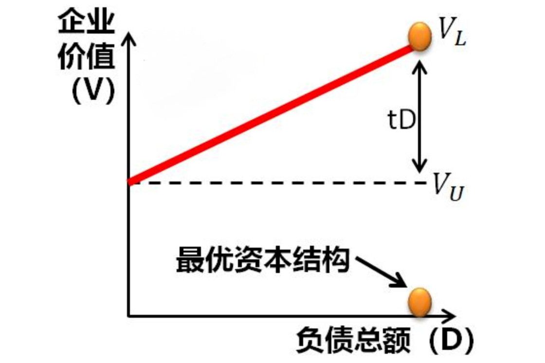最优资本结构 搜狗百科