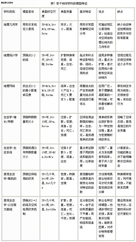 生态学研究方法 搜狗百科