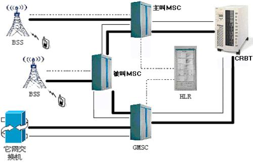 移动业务交换中心(MSC) - 搜狗百科