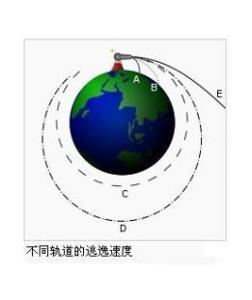 第一宇宙速度（宇宙） - 搜狗百科