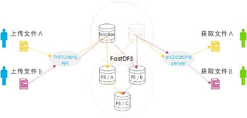 fastdfs - 搜狗百科