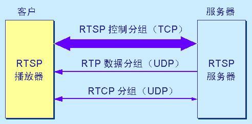 rtcp - 搜狗百科