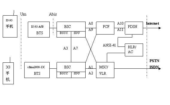 CDMA2000 - 搜狗百科