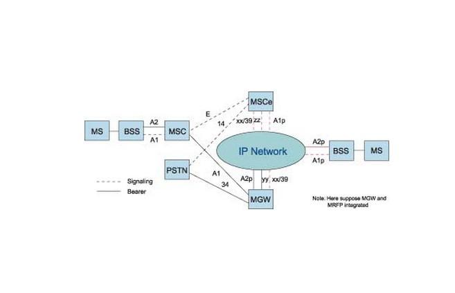 CDMA2000 - 搜狗百科