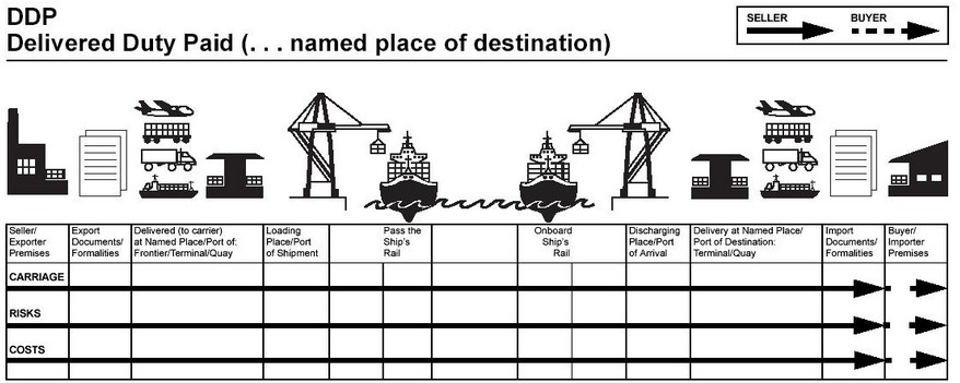 ddp（国际贸易术语） - 搜狗百科