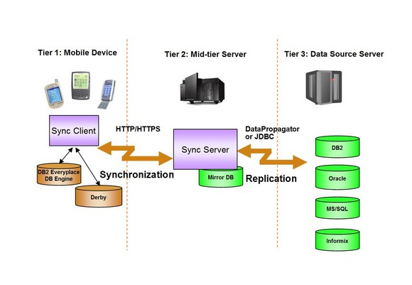 DB2（IBM数据库系统） - 搜狗百科