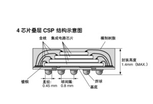 CSP封装 - 搜狗百科