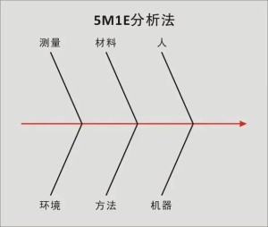 5M1E分析法 - 搜狗百科
