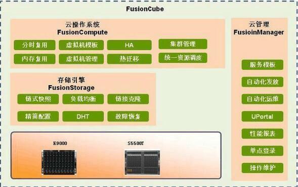FusionCube - 搜狗百科