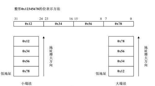 htons() - 搜狗百科