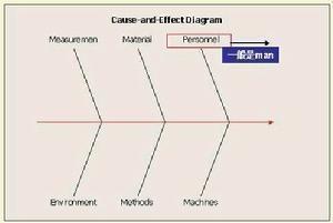 5M1E分析法 - 搜狗百科