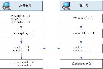CAsyncSocket - 搜狗百科
