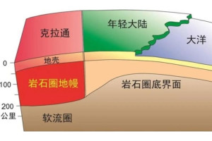 克拉通 _ 百科