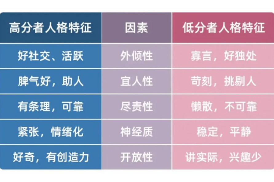 大五人格模型搜狗百科