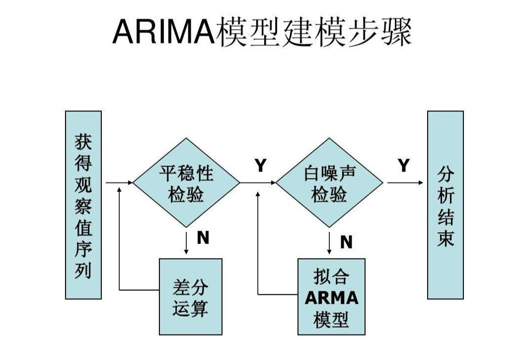 Arima Arima