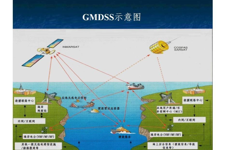 GMDSS_搜狗百科