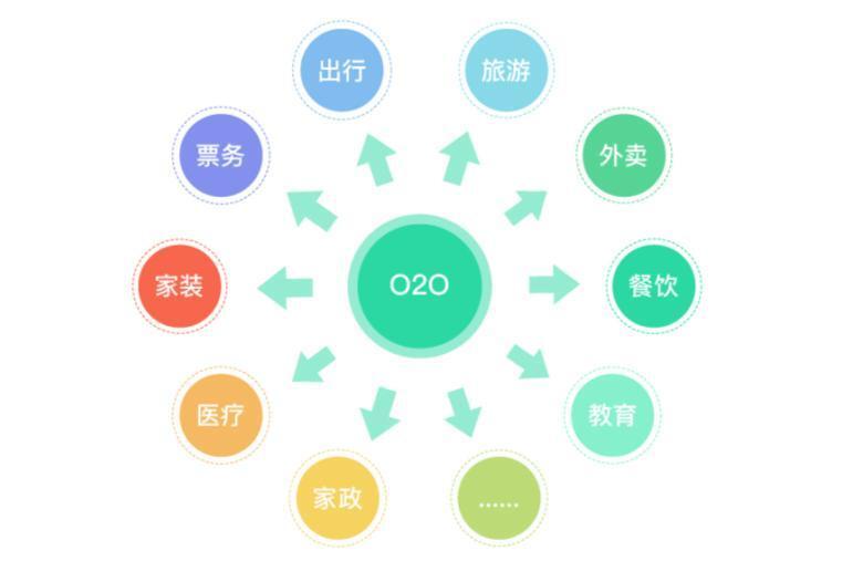 O2O平台_搜狗百科