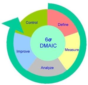 DMAIC - 搜狗百科