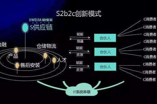 s2b2c_搜狗百科