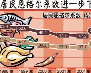 恩格尔系数 - 搜狗百科