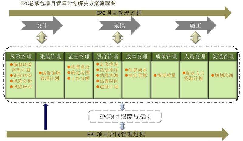 EPC总承包的概念理解_epc中的c是指什么-CSDN博客