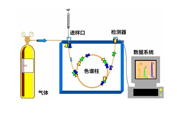 气相色谱法(色谱技术)_搜狗百科