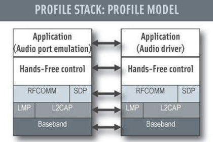 HFP(蓝牙设备控制模式)_搜狗百科