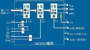 dac0832 - 搜狗百科