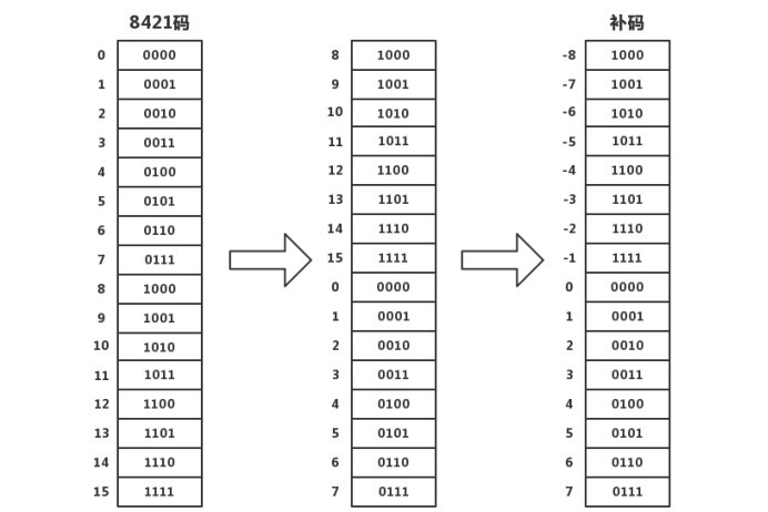 8421码(BCD代码)_搜狗百科