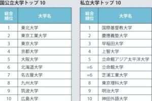 日本大学排名 - 搜狗百科