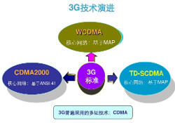 W-CDMA - 搜狗百科