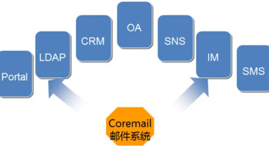 Coremail邮件系统 - 搜狗百科