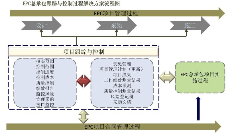 EPC总承包的概念理解_epc中的c是指什么-CSDN博客