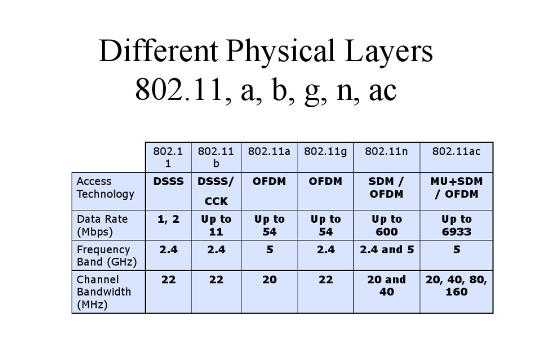 IEEE 802.11ac(无线网上标准)_搜狗百科